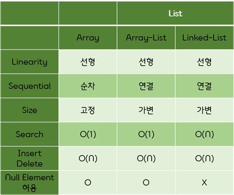 자료구조 Linked List연결 리스트 Meaningful Ai 자료구조 Linked List연결 리스트 Meaningful Ai