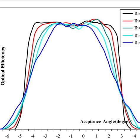 Pdf Acceptance Angle Effectiveness Of Microlens Arrays Solar