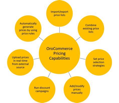 New Improvement Real Time Pricing Integration Into External Pricing Sources Orocommerce