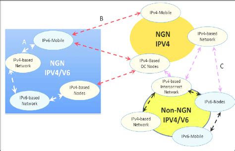 IPv4 IPv6 Interaction Of Mobile Nodes For NGN And Non NGN Download Scientific Diagram