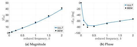 Unsteady Lifting Line Free Wake Aerodynamic Modeling For Morphing Wings