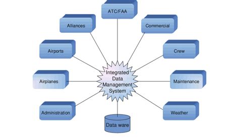 4 An Integrated Enterprise Data Management System Download Scientific Diagram