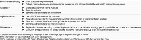Re Aim Framework Applied To The Pancarefollowup Care Intervention