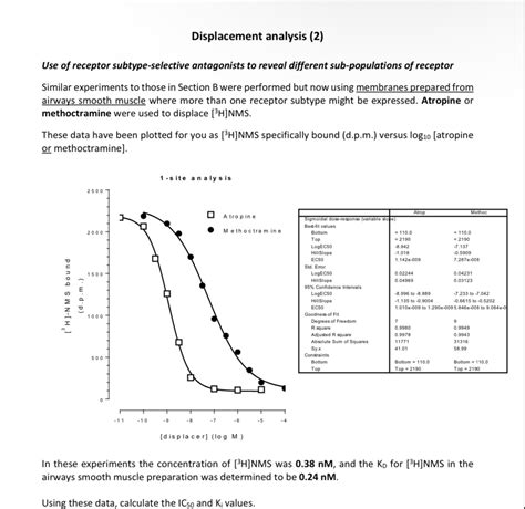 Solved Using These Data Calculate The IC50 And Ki Values Course Hero