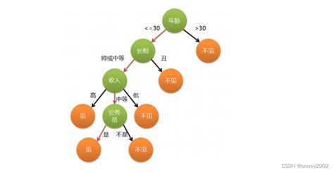 机器学习算法基础决策树