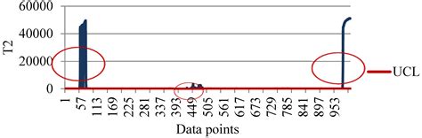 Energies Free Full Text Integrating Auto Associative Neural Networks With Hotelling T2