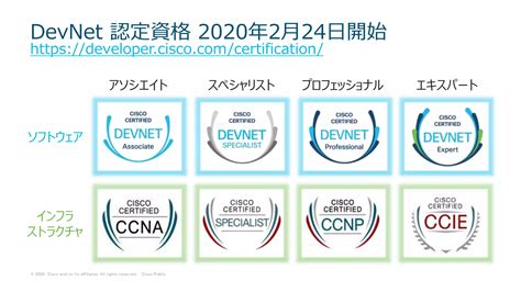 Cisco Modeling Labs Cmlを使ってネットワークを学ぼう！（devnet編） Pptx