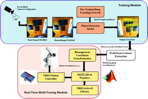 Process Flow Diagram Of Weld Seam Detection And Tracing Using Different