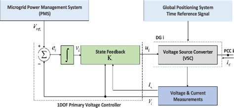 Figure 1 From Decentralized Robust Lmi Based Voltage Control Strategy For Autonomous Inverter