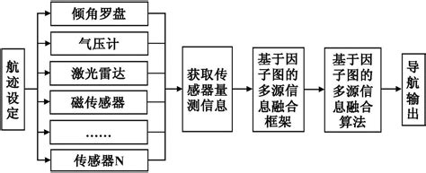 Multisource Navigation Information Fusion Method Based On Factor Graph Eureka Patsnap