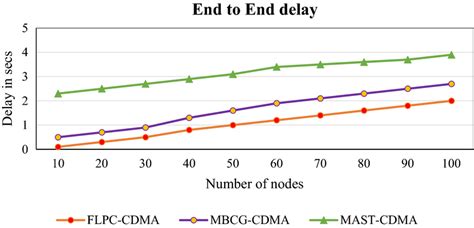 Analysis End To End Delay Progress Download Scientific Diagram