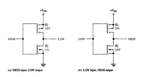 Power Dissipation In CMOS