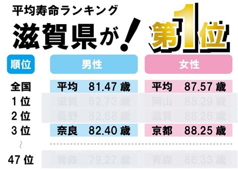 平均寿命日本人の都道府県別ランキングと年別推移を見れば移住先が決まるカントリーブログ株式会社 カントリーライフ