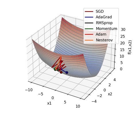 【23 24 秋学期】nndl 作业13 优化算法3d可视化优化算法3d动图 Csdn博客