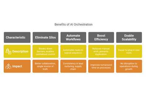 Ai Orchestration 101 What It Is And How It Transforms Business Ai Consulting For Business
