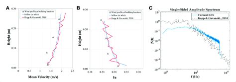 A Mean Velocity Profile And B Turbulence Intensity Profile And C