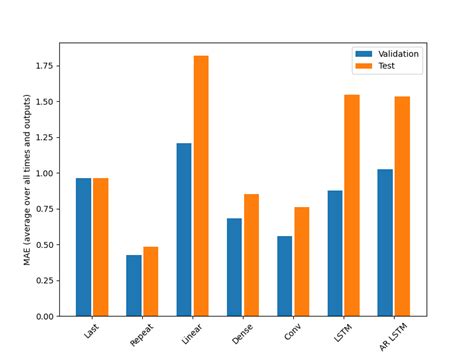 Github Hwisuleetimeseriesforecasting Python Keras Tensorflow 기반 Lstm을 사용한 시계열예측 머신러닝