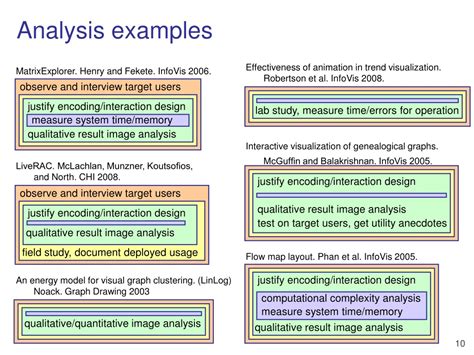 PPT Nested Model For Visualization Design And Validation Unifying Theory And Practice