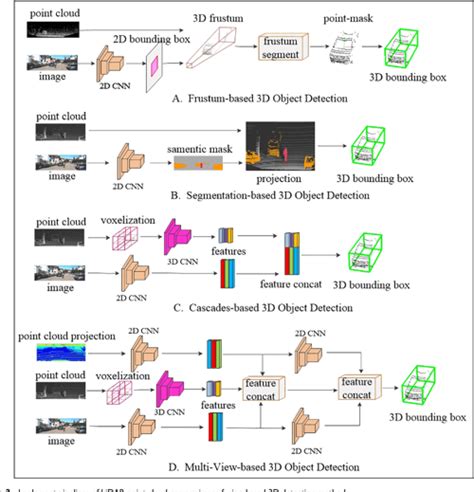 Figure 1 From Survey On Deep Learning Based 3d Object Detection In