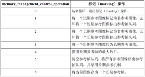 H264的长期参考帧 知乎
