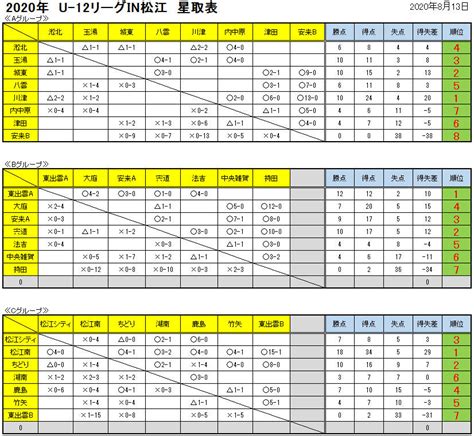 U12リーグ星取表 2020年8月13日 現在 セレジェイラ安来FC