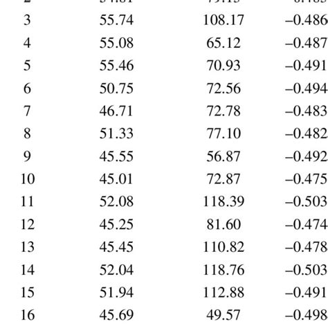 Ga Runs With The Optimal Davies Bouldin Index Dbi Download Table