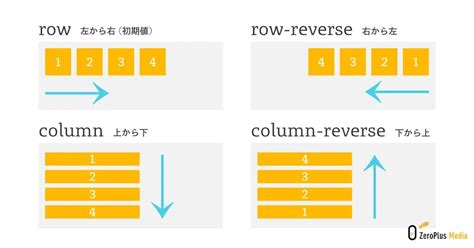 【css】flex Directionで要素を縦並び・横並びにする方法を解説 Zeroplus Media