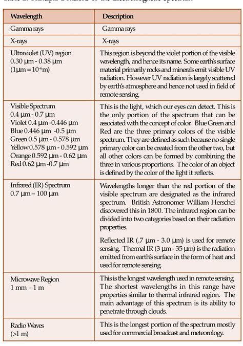 Principal Divisions Of The Electromagnetic Spectrum