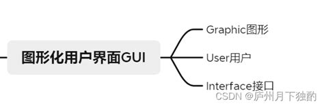用python编写一个图形用户接口guipython可视化gui调用接口 Csdn博客