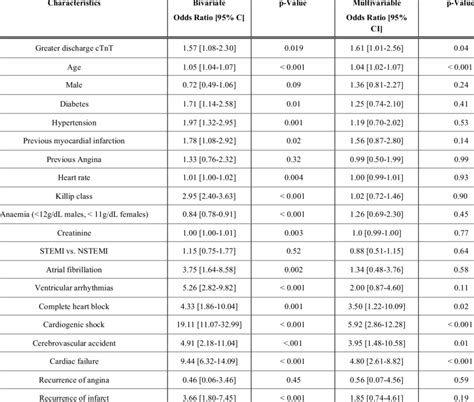 Bivariate And Multivariate Logistic Regression Analysis Of Clinical And Download Table