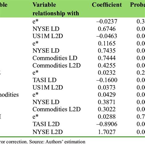 Vector Error Correction Model Cointegrating Vector Results Download Scientific Diagram