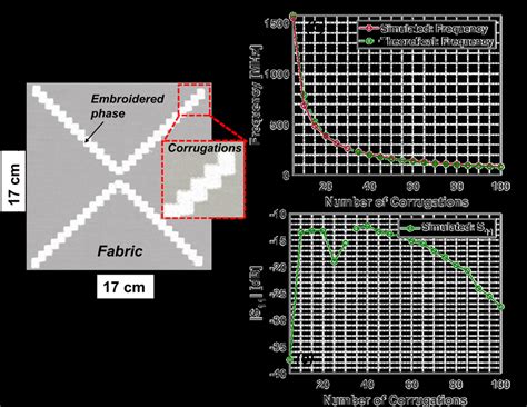 Design And Modeling Of The Proposed Corrugated Crossed Dipole A Hfss