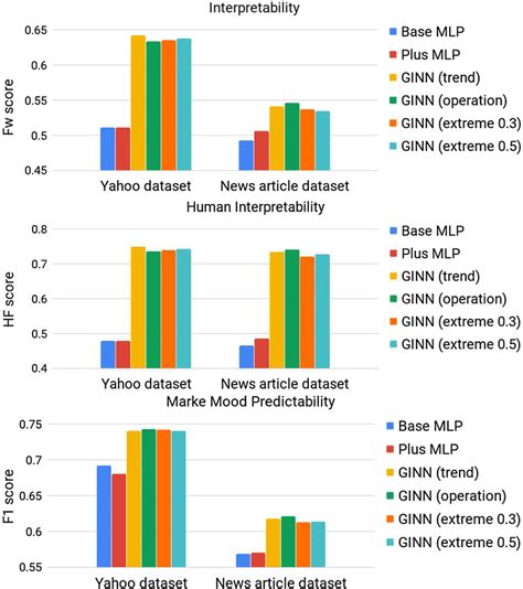 Interpretability Evaluation Results Of The Ginn Model When The Number