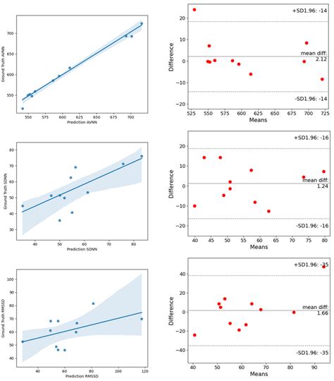 The Analysis Of The Correlation Plot Left And The Bland Altman Plot Download Scientific