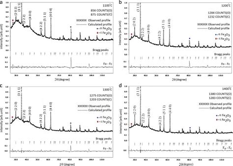 refined powder profiles of ni0 5zn0 5fe2o4 nanoferrites at a 1100 ∘ b