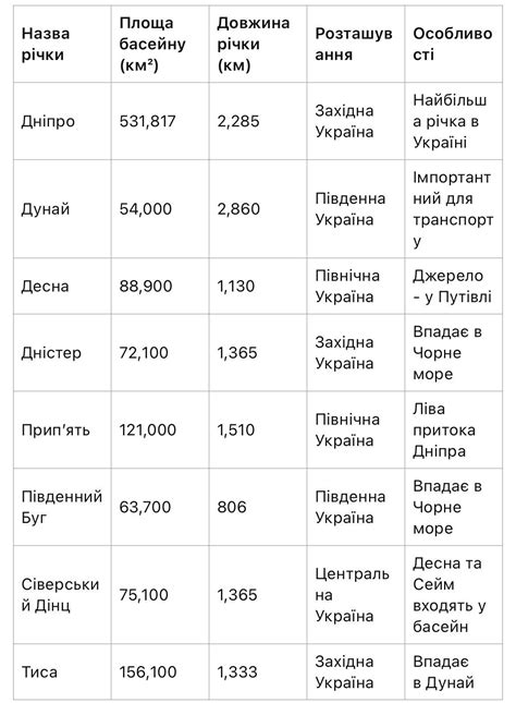 Складіть у зошиті порівняльну таблицю Школьные Знания Com