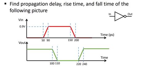 Solved • Find Propagation Delay Rise Time And Fall Time Of
