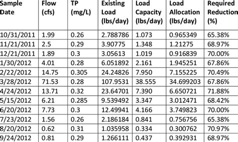 Total Phosphorus Existing Load Load Capacity Load Allocation And