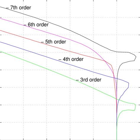 Pdf Semi Implicit Spectral Deferred Correction Methods For Ordinary Differential Equations