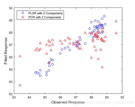 Matlab中的偏最小二乘回归（plsr）和主成分回归（pcr）主成分回归matlab Csdn博客