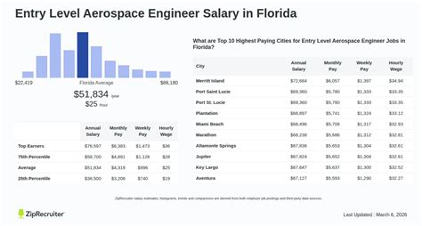 Salary Entry Level Aerospace Engineer In Florida Mar 2026
