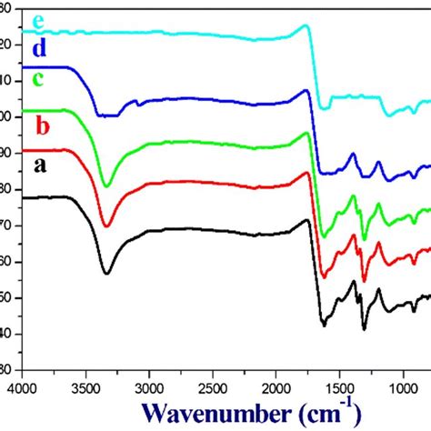 Ft Ir Spectral Analysis Of Manganese Dioxide Nanoparticles Encapsulated Download Scientific