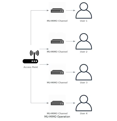 What Is Mu Mimo Portnox