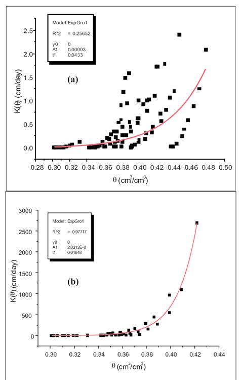 A Non Linear Regression Graph For The Alluvial Euthophic Kq Data