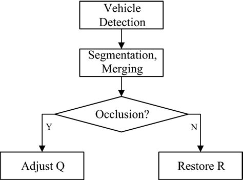 The Block Diagram Of Adaptive Adjustment Of Kalman Filter Parameter Download Scientific Diagram