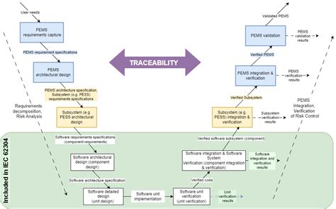 Traceability In Medical Device Software Desig