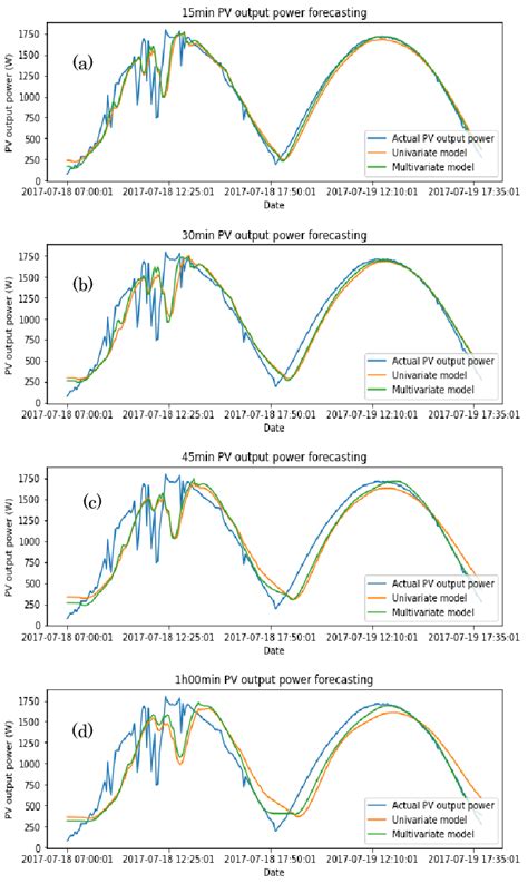 Comparison Between The Univariate Model And The Best Multivariate Model Download Scientific