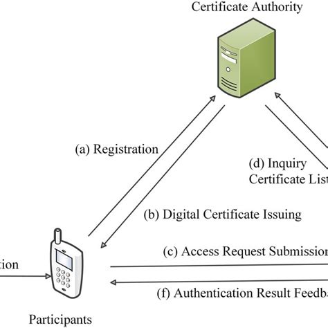 Identity Authentication Process In Mcs Download Scientific Diagram