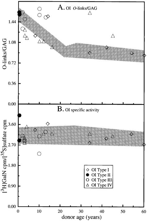 Oi O Linked Oligosaccharide Modifications And Specific Activity The Download Scientific