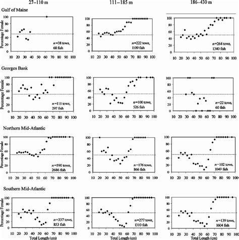Sex Ratio At Length From NEFSC Winter And Spring Trawl Surveys